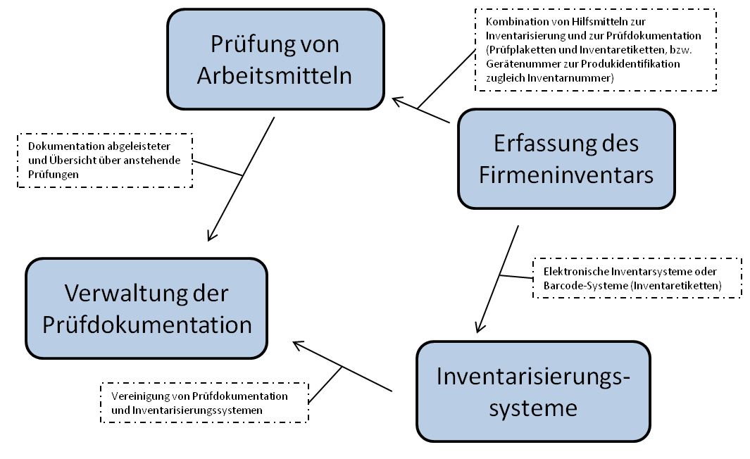 Prüfung und Inventarisierung – Kombination von Systemen | SETON Blog